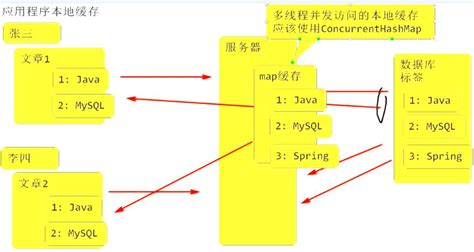 Map（hashmap）性能分析 Coder Cui 博客园