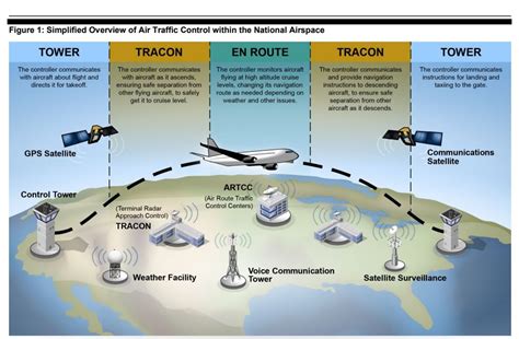 Air Traffic Control Systems In The Us Rely On Aging Tech 8 Billion Needed For Upgrades Techspot