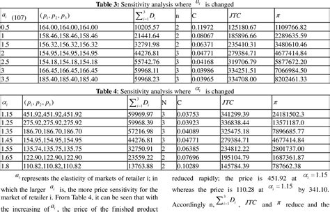 Table 4 From An Integrated Lot Size Model Of Deteriorating Item For One