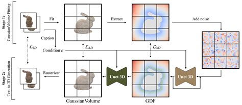 gvgen text to 3d generation with volumetric representation ai