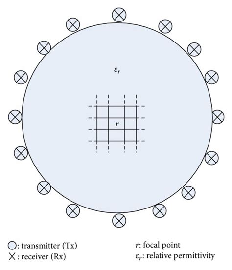 Sensing Geometry Of Multistatic Aperture Radar With 16 Antennas Download Scientific Diagram