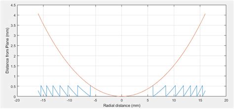 Fresnel Lens D Model Rotationally Symmetric Spherical Surfaces With A Maximum Sag From Plane