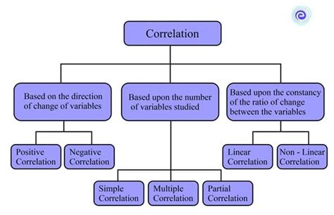Methods Of Studying Correlation Types Definition Questions Embibe