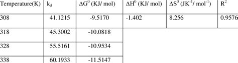 Summary Results Of Thermodynamic Model Download Table