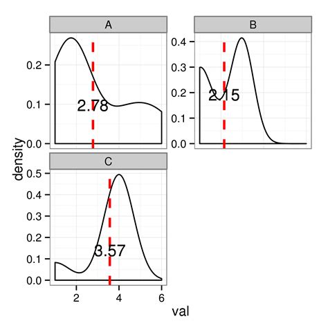 Plot Showing Major Peaks In Densities Across Facets Using R Stack