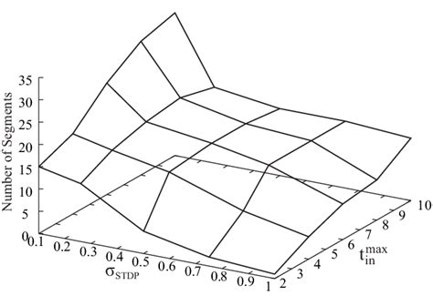 Simulation Results Showing Segmentation Ability Of The Network
