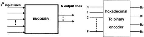 what is an encoder draw the encoder circuit to convert a f hexadecimal