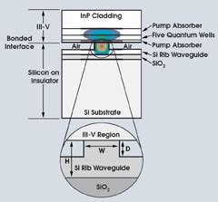 Silicon Laser Relies On Quantum Wells Jan Photonics Spectra