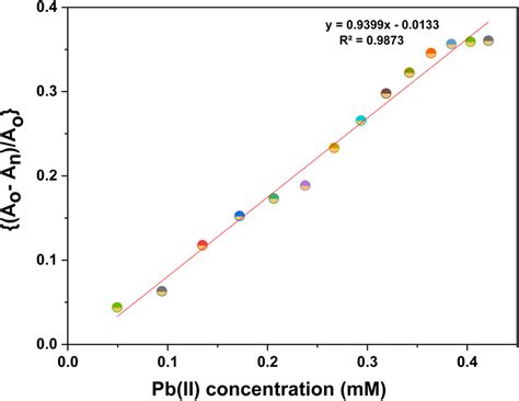 Correlation Plot Of Ao − Anao Vs Concentration Of Pbii Ions
