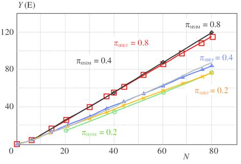 The Total Served Traffic Y As The Function Of The Number Of Traffic