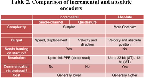 Table 2 From Rotation Sensors A Brief Guide Of Use Of The Most Common Types Semantic Scholar