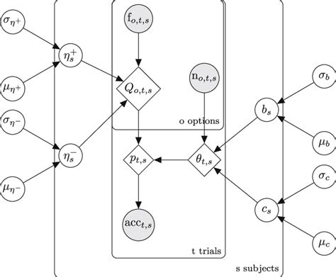 Graphical Representation Of The Bayesian Hierarchical Full