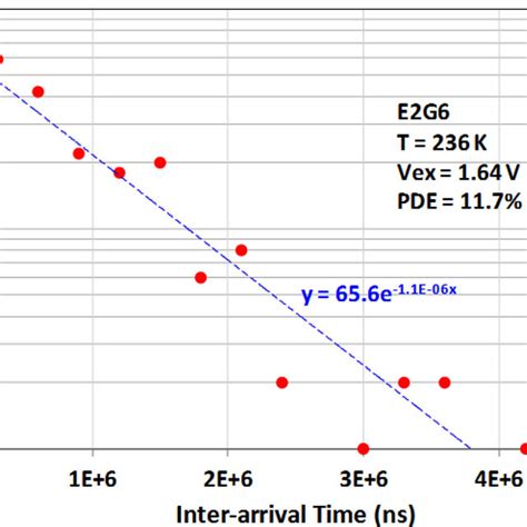 Statistical Analysis Of The Inter Arrival Time Between Two Consecutive Download Scientific