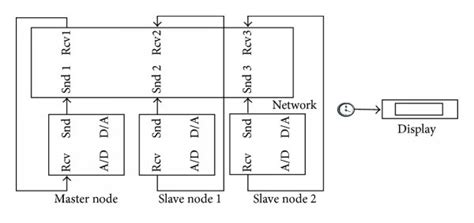 Simulation Platform Based On Truetime Download Scientific Diagram