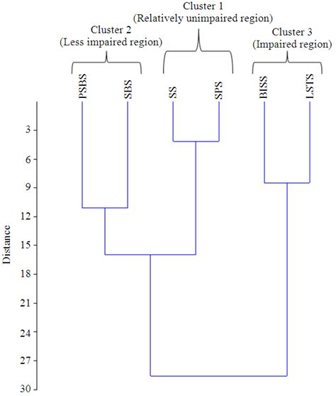 dendrogram showing different clusters of sampling sites based on the