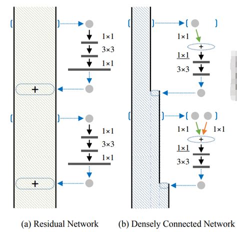 Dpn（dual Path Network）网络结构详解dpn 网络的介绍 Csdn博客
