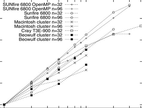 Speed Up For One Iteration On Three Parallel Computer Systems Download Scientific Diagram