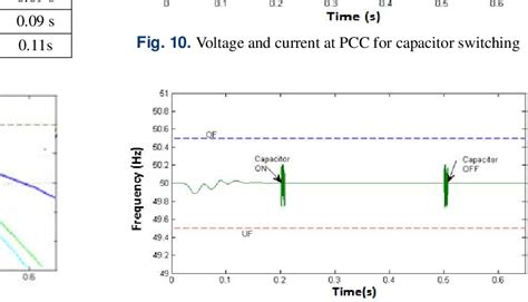 Figure 10 From Hybrid Parametric Islanding Detection Technique For