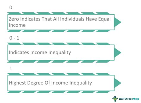 Gini Coefficient What Is It Formula How To Calculate Examples