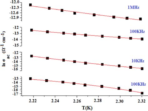 Temperature Dependence Of Ac Conductivity In Phase Iv Download