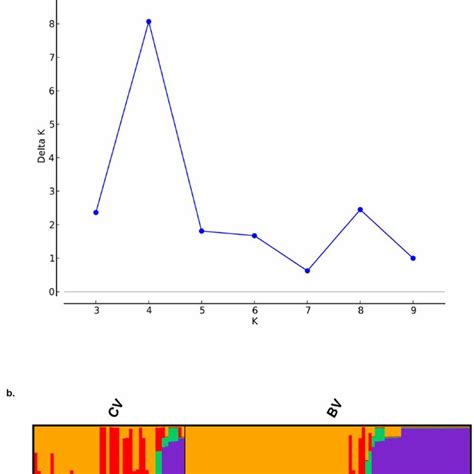 summary of population assignment analyses using structure a delta k