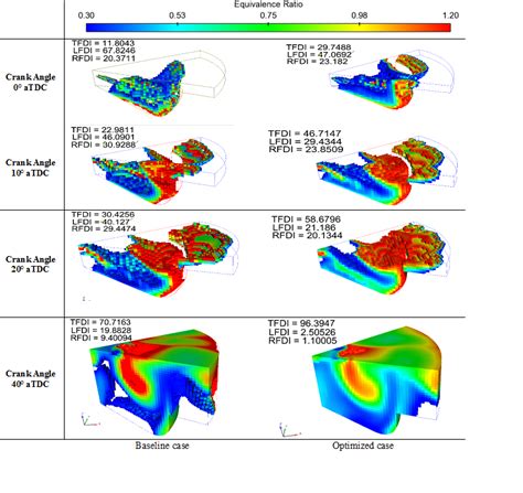Homogeneity Index And Distribution Of Eqvivalence Ratio Of Baseline And