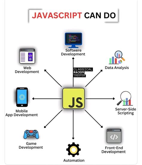 Javascript Uses In Various Applications Harish Rameshbabu Posted On