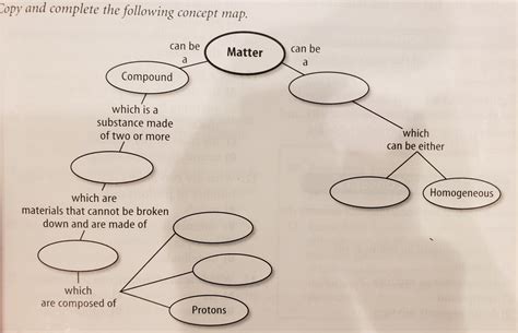 Chapter Atoms Elements And The Periodic Table Diagram Quizlet