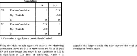 Correlation Between M5 Uniqueness Of Value Proposition And Sr Download Table