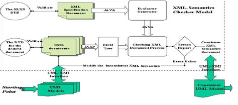 uml consistency checker architecture w3c metadata and modeling