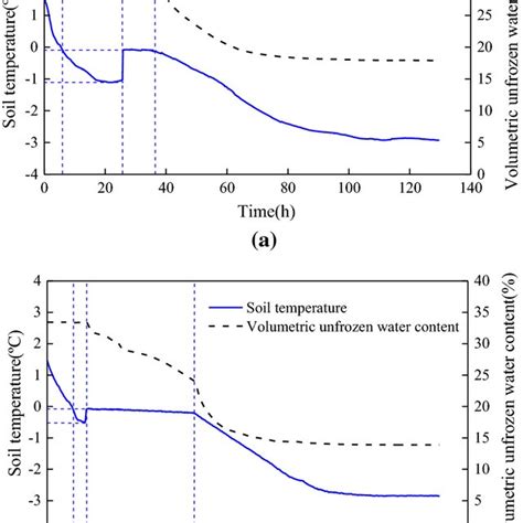 Temporal Variations Of The Temperatures And Volumetric Unfrozen Water Download Scientific