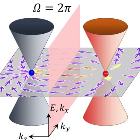Conceptual Schematics Of A Weyl Semimetal 4 Pairs Of Weyl Points