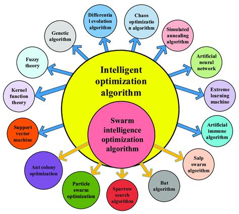 the framework diagram of the swarm intelligence optimization algorithm download scientific