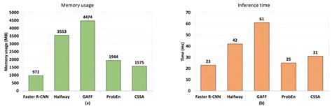 The Evaluation Results Of Different Methods On Memory Usage A And