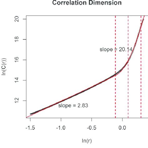 The Correlation Dimension Plot For Sds Emails Shows A Two Scaled