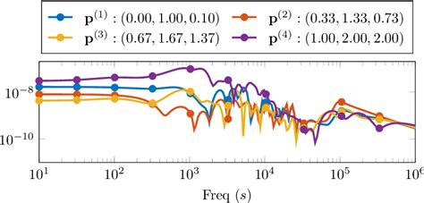 figure 5 12 from identification of dominant subspaces for linear