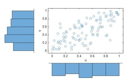 Copulas Generate Correlated Samples