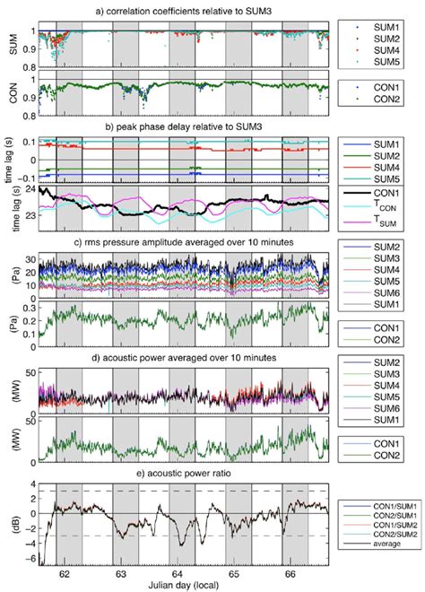 a normalized cross correlation coefficients between sum3 and other