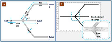 Intelligent Microfluidics For Plasma Separation Integrating Computational Fluid Dynamics And