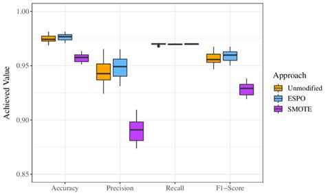 performance of the binary classification alternatives for each