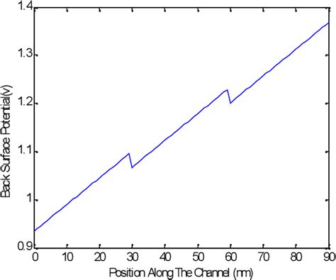 Figure 1 From Performance Analysis Of Gate Misaligned Triple Material