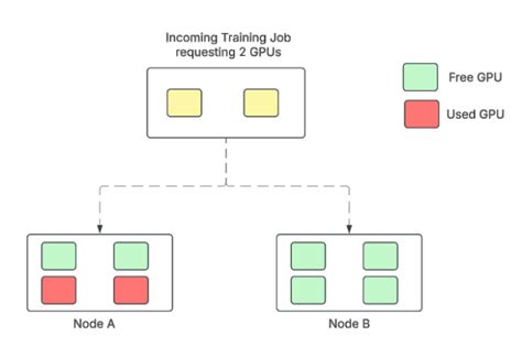 Practical Tips For Preventing Gpu Fragmentation For Volcano Scheduler Nvidia Technical Blog
