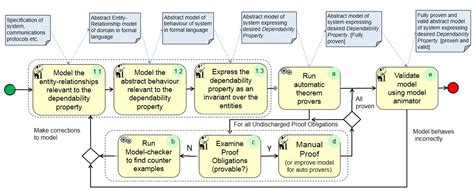 Formalized Analysis And Verification Vv Patterns
