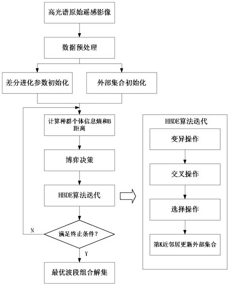 A Multi Target Hyperspectral Remote Sensing Image Band Selection Method