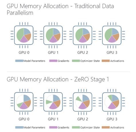 详解 Deepspeed Zero 的各个 Stage 状态及日常使用 Deepspeed Stage Csdn博客