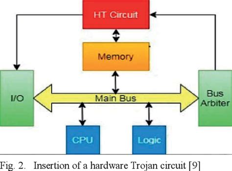Figure 2 From Securing Hardware From Malicious Attacks Semantic Scholar