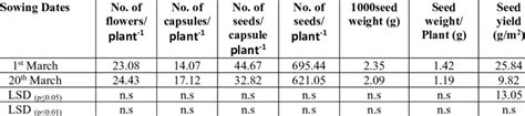 Some Yield And Yield Component Traits Of Black Seed Grown Within Download Scientific Diagram