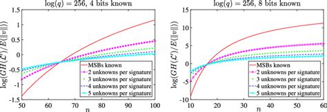 Estimated Target Vector Norms For Different Signature Leakage Models