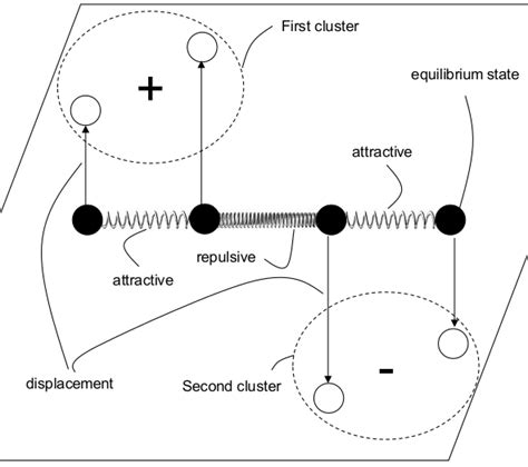 Spectral Partitioning Of Signed Graphs By Repulsion