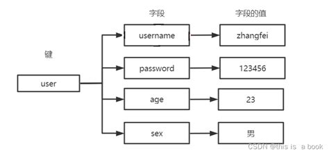 Redis Hash 散列表讲解redis散列表 Csdn博客 Redis Hash 散列表讲解redis散列表 Csdn博客